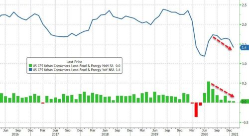 CPI Core Chart Trned Jan 2021