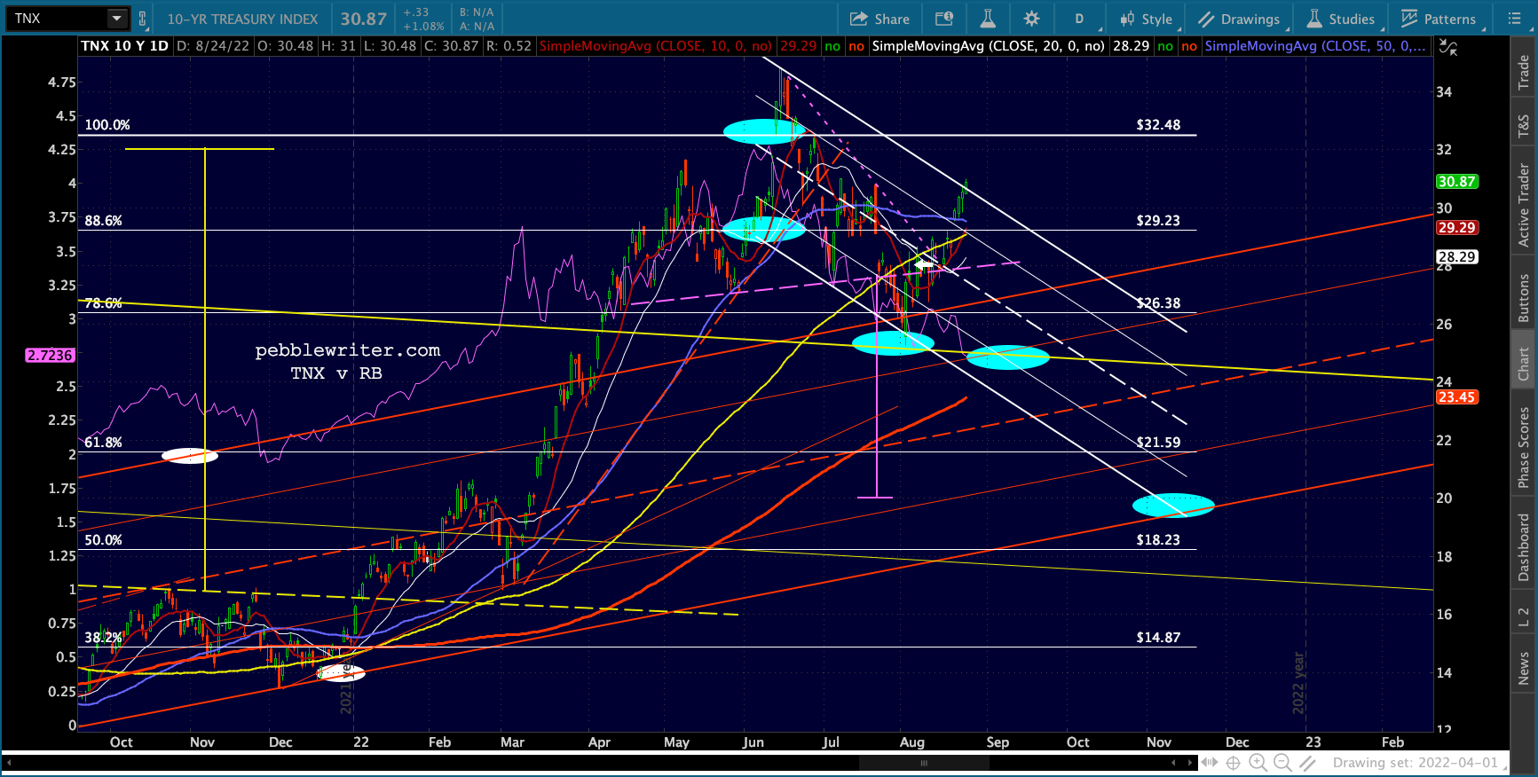 2022-08-24 TNX v RB daily 0940